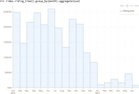 Create Custom Charts With Flexicharts — Cycling Analytics