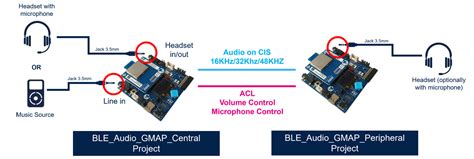bluetooth® le audio gaming audio profile stm32mcu