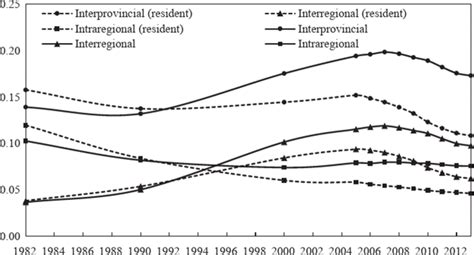 Analyzing Multi Scalar Patterns Of Regional Inequality At The Provincial Level