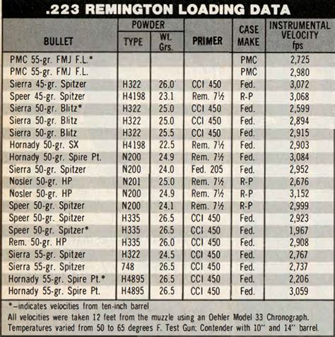 [retro] 223 And 6mm 223 Load Data For Long Range Handgunnin Guns And Ammo