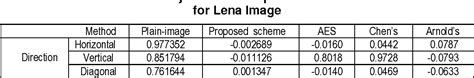 table 5 from image encryption based on 2 d zaslavskii chaotic map and