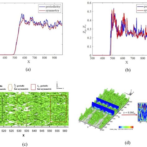 Liutex Magnitude Iso Surface Of R 01 Colored By The Shear Magnitude Download Scientific