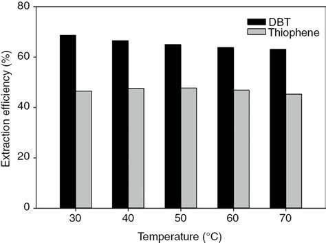 Effect Of Extraction Temperature On The Desulfurization Ability Of The