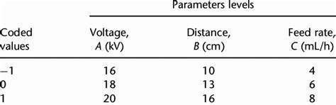 Parameters Levels Of Processing Parameters For The Coded Values