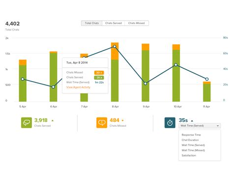 Live Chat Analytics And Metrics Zendesk