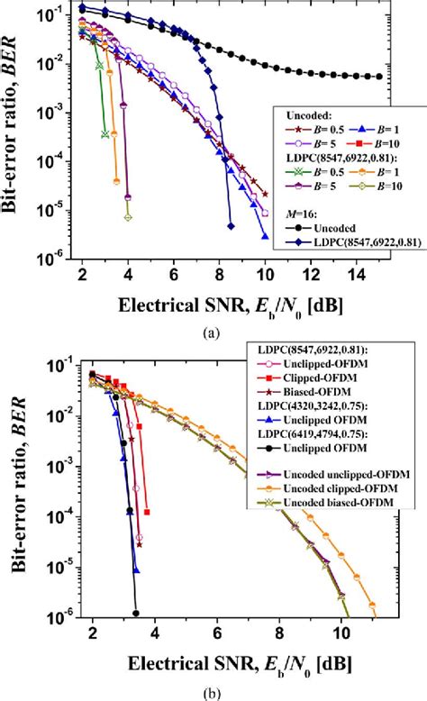 figure 2 from ldpc coded ofdm for optical communication systems with