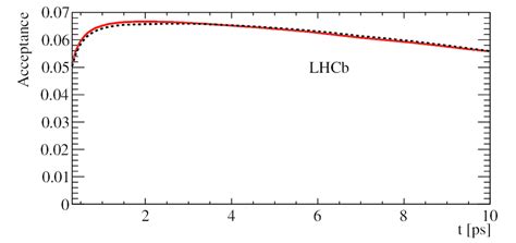 Acceptance Function For 2011 Data Black Dashed Line And 2012 Data