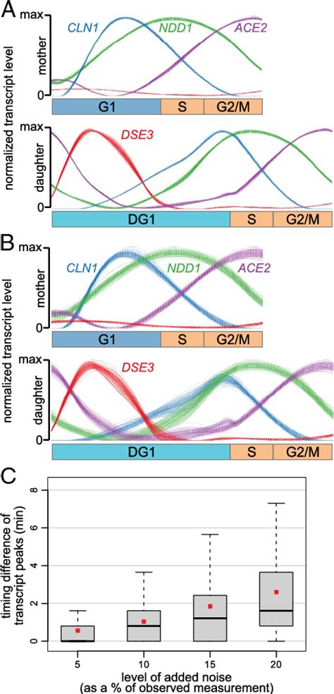 figure 2 from branching process deconvolution algorithm reveals a