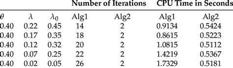 Example 1 Algorithm 1s Alg2 Numerical Comparison With Algorithm 1 Download Scientific