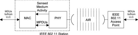 Ieee 80211 Device To Device Interface Download Scientific Diagram