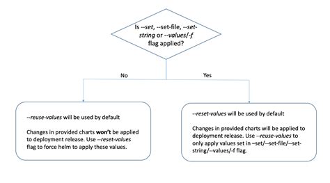 Understand Helm Upgrade Flags — Reset Values And Reuse Values By Harry