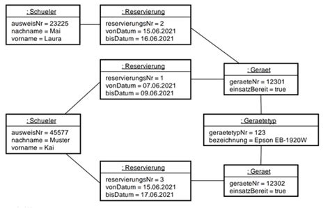 Objektdiagramm Klassendiagramm Karteikarten Quizlet