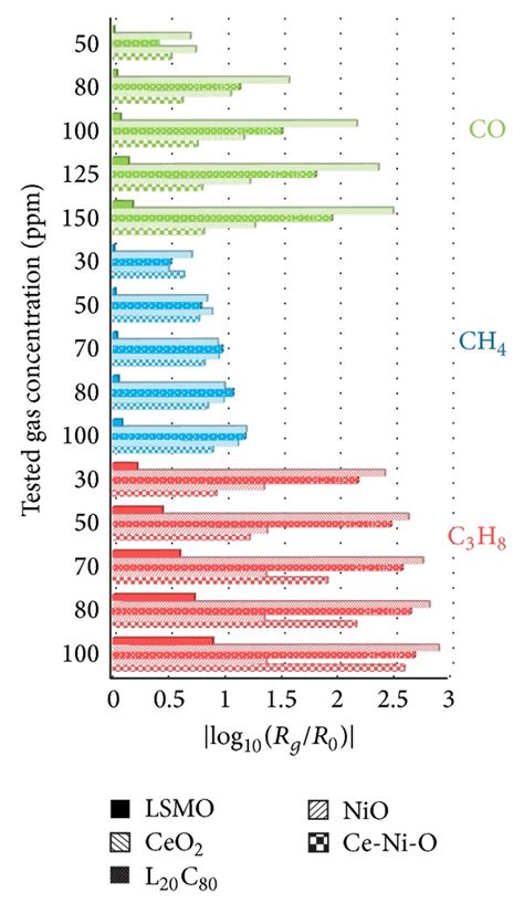 Using Bayesian Inference Framework Towards Identifying Gas Species And