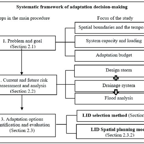 Systematic Framework Of Adaptation Decision Making Download Scientific Diagram