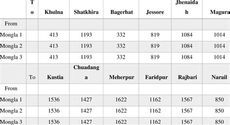 Unit Transportation Cost From Warehouses I To The Retailers Bdt