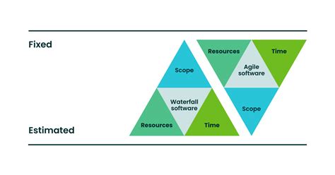 understanding the agile project management triangle