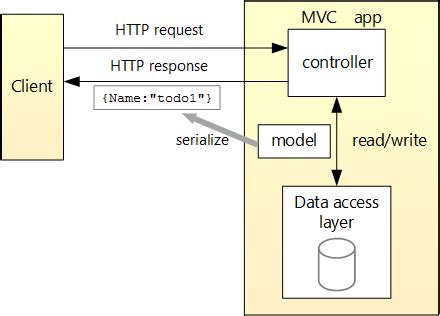 Clean Architecture Fundamentals | .NET Core Web API Microservices Architecture | by Jeslur ...