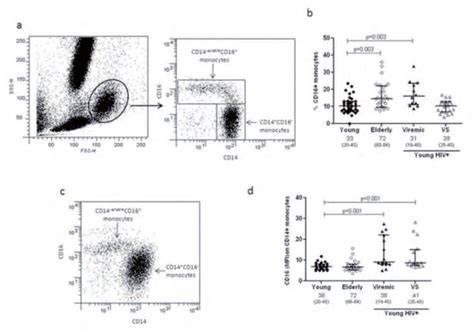 Proportions Of Monocyte Subsets And Cd16 Expression Levels A