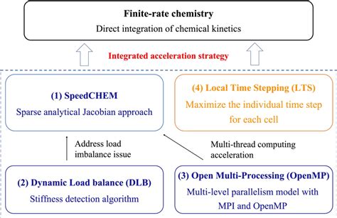 Figure 1 From Development Of A Chemistry Dynamic Load Balancing Solver
