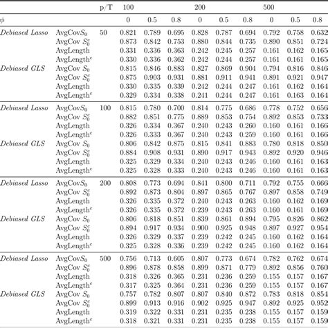 Table 1110 From High Dimensional Generalised Penalised Least Squares