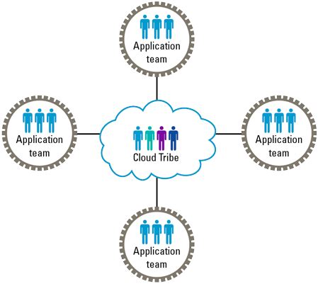 Design Your Cloud Organization To Accelerate Your DevOps Transformation Compact