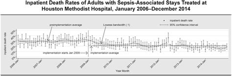 A Lowess Plot Was Graphed To Show A Smoothed Estimate Of The Download Scientific Diagram