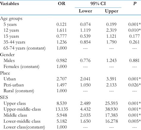 Binomial Logistic Regression Between Dental Services Utilization And