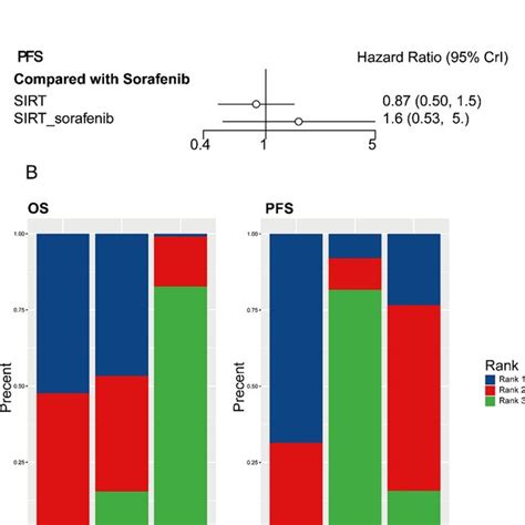 A Forest Plot Of Bayesian Network Meta Analysis Using A Random Effects