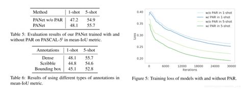 【few Shot Segmentation论文阅读笔记】panet Few Shot Image Semantic Segmentation With Prototype Iccv