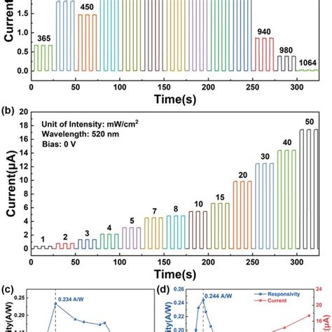 Photodetection Performance Of The Device Under Different Wavelengths