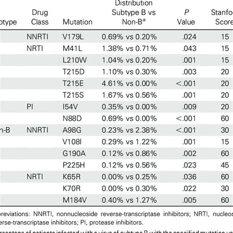 List Of Mutations With Significantly Different Prevalence In Subtype B Download Scientific List Of Mutations With Significantly Different Prevalence In Subtype B Download Scientific