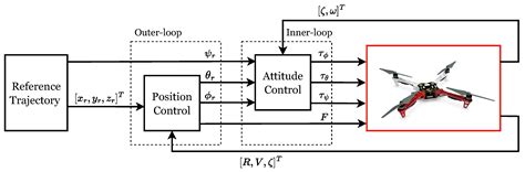 Non Linear Model Predictive Control Using Casadi Package For Trajectory