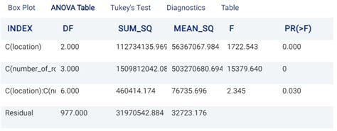 Analysis Of Variance — Actable Ai Release Documentation