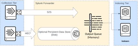 Intermediate Data Routing Using Universal And Heavy Forwarders Splunk
