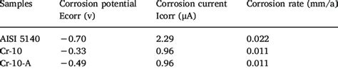 Corrosion Parameters Of Various Samples Download Scientific Diagram