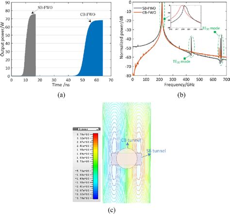 Comparisons Of A Output Power B Power Spectrum Densities And C