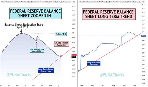 Total Assets Chart