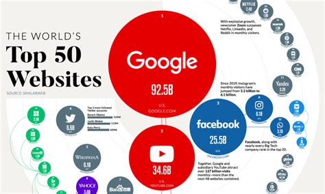 世界で最もアクセス数の多い Web サイト トップ 50