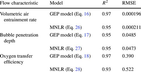 The Statistical Performance Of Modeling Techniques Download Table