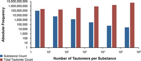 Binned Tautomer Counts Per Substance Histogram Is Non Cumulative The Download Scientific