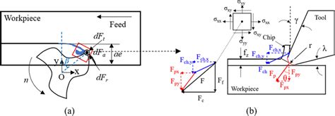 The Milling Force Model Of The Workpiece Download Scientific Diagram