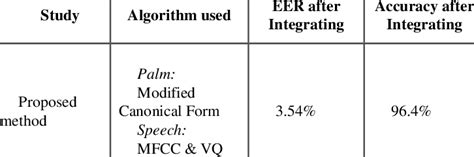 The Eer Accuracy After Fusion Download Table