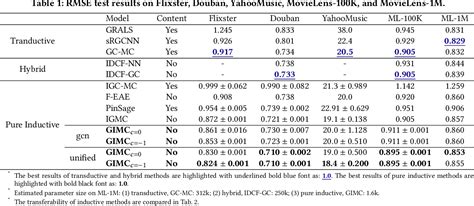 Table From Geometric Inductive Matrix Completion A Hyperbolic Approach With Unified Message