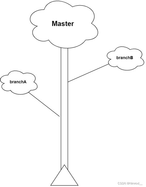 分支管理方案代码分支管理 Csdn博客
