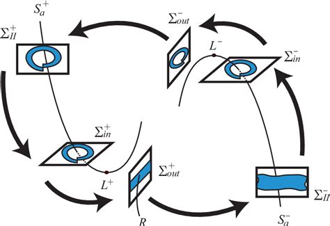 Figure 1 From Periodic Orbits And Chaos In Fastslow Systems With Bogdanovtakens Type Fold