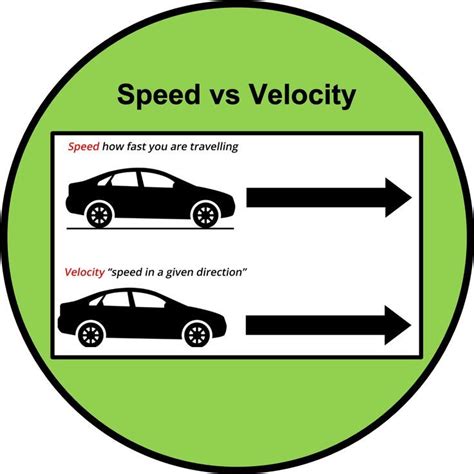 Speed Vs Velocity English Learner Velocity Directions
