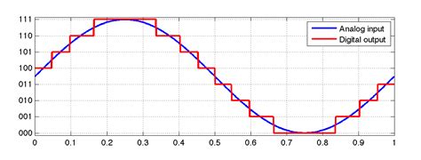 Adc Is There A Simple Way To Quantize An Input Waveform In Ltspice