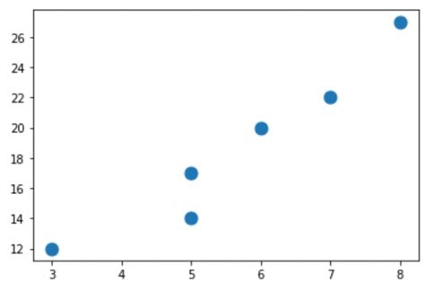 How To Adjust Marker Size In Matplotlib With Examples