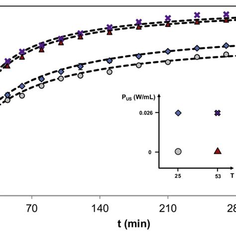 Hydration Behavior Of Sorghum Grains At Room Temperature 25 °c With