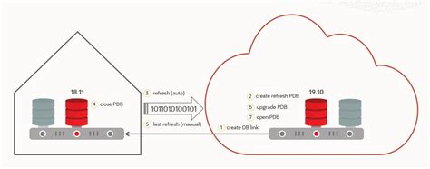 minimal downtime migration and upgrade using refreshable pdb clones